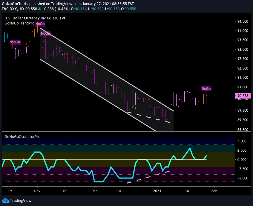 Dollar Index showing bullish signs - GoNoGo Charts