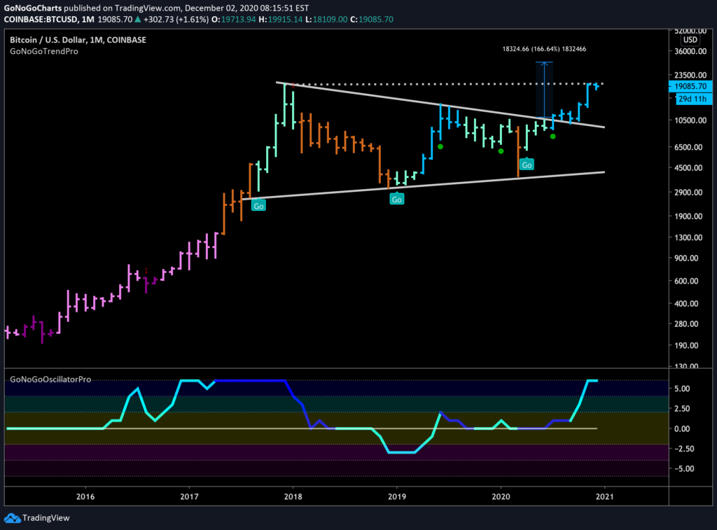Bitcoin long term possibilities - GoNoGo Charts