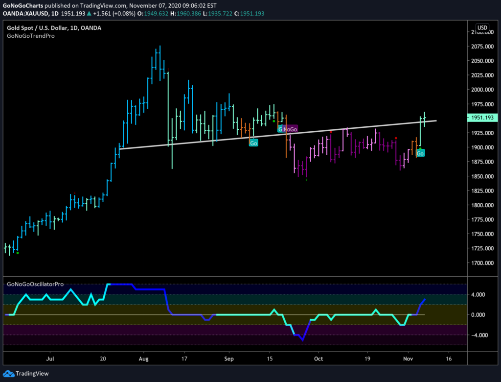 gold starts new "Go" trend - GoNoGo Charts