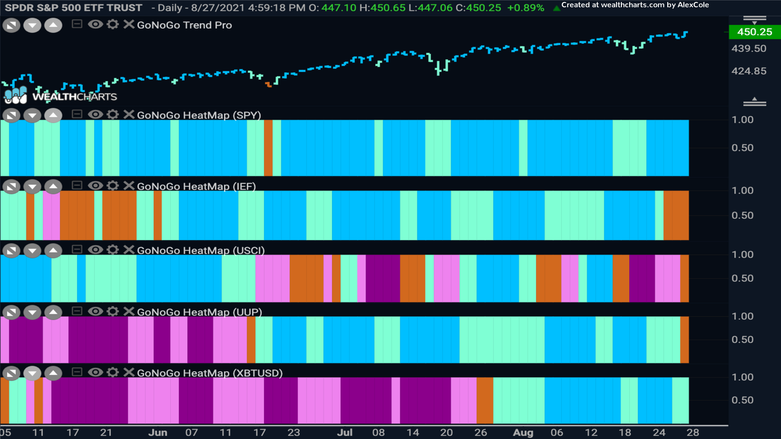 CHART PACK REVIEW FOR THE WEEK ENDING August 28st, 2021 - GoNoGo Charts