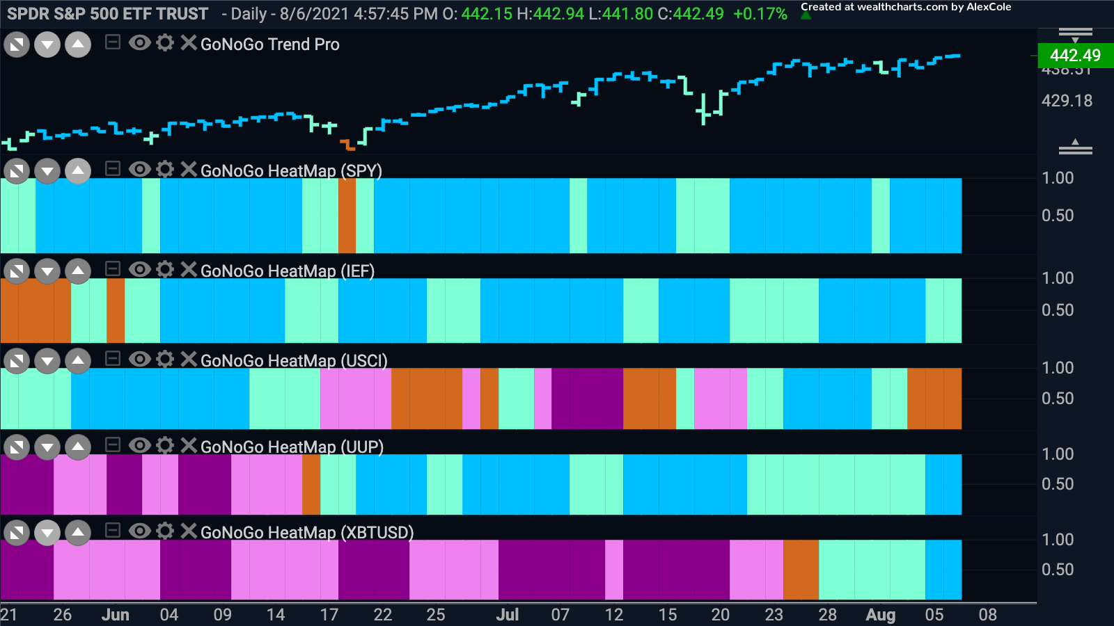 Technology continues to lead as most markets remain in "Go" trends ...
