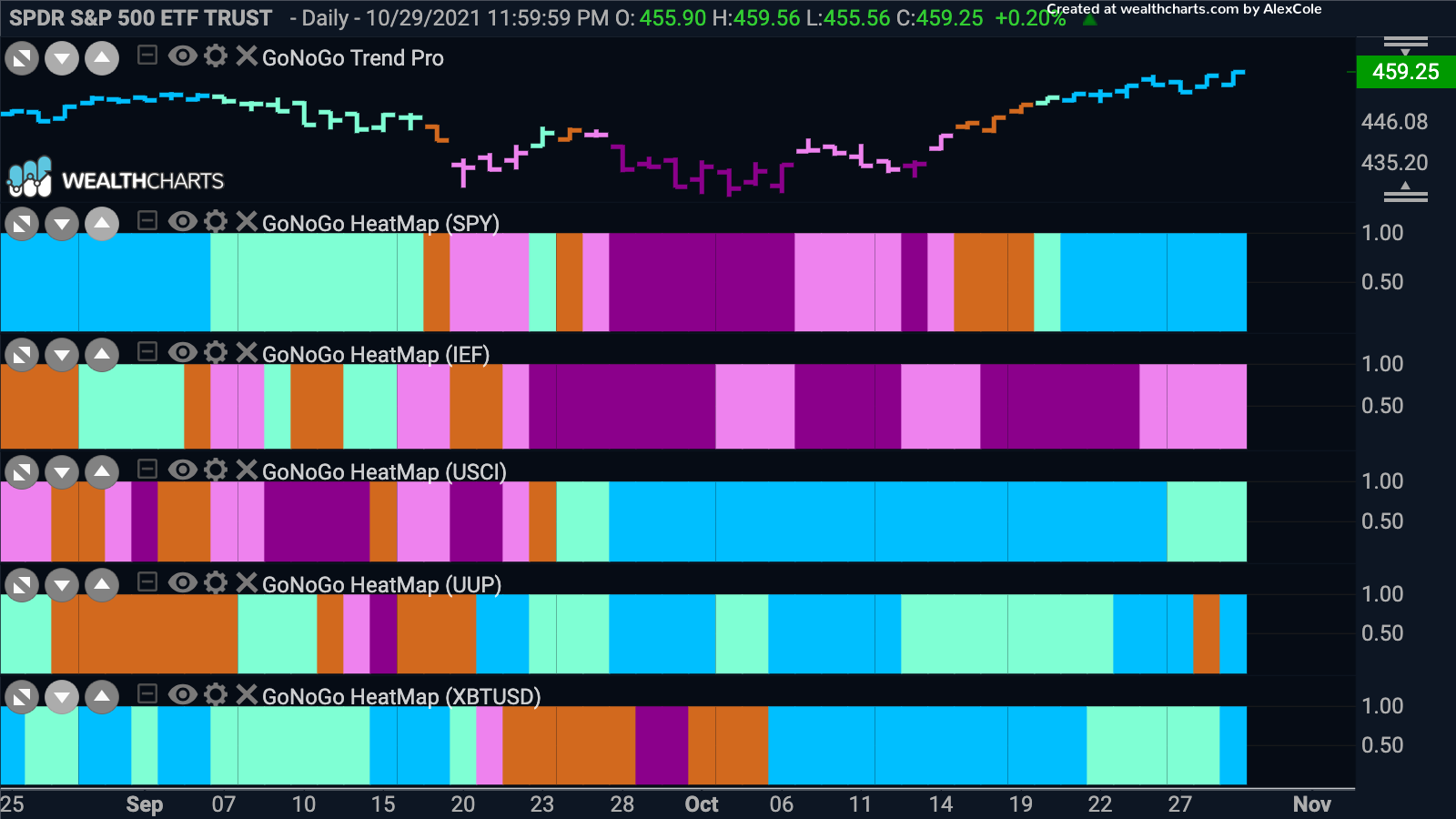 CHART PACK REVIEW FOR THE WEEK ENDING October 30th, 2021 - GoNoGo Charts