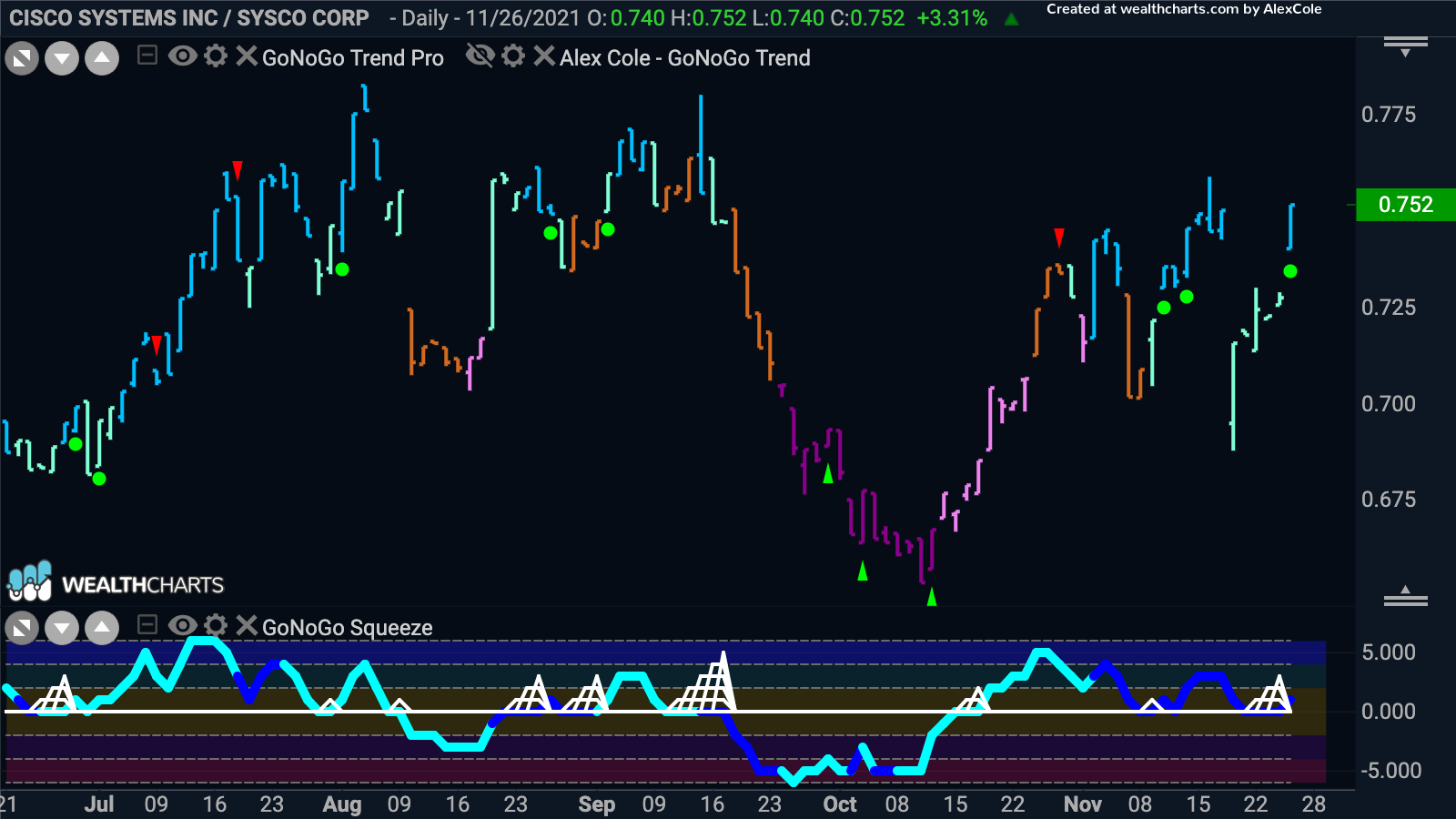 How to Sell Using GoNoGo Charts - GoNoGo Charts