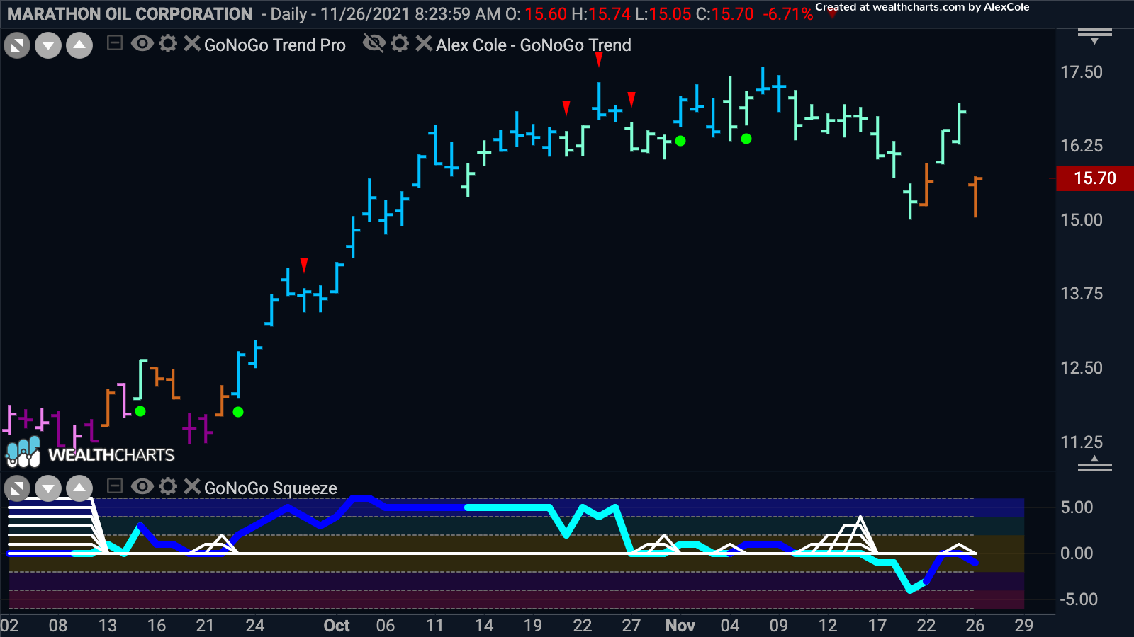How to Sell Using GoNoGo Charts - GoNoGo Charts
