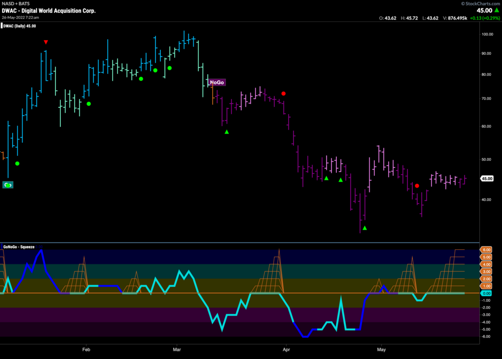 Digital World Acquisition Corp ($DWAC) sees max GoNoGo Squeeze - GoNoGo ...