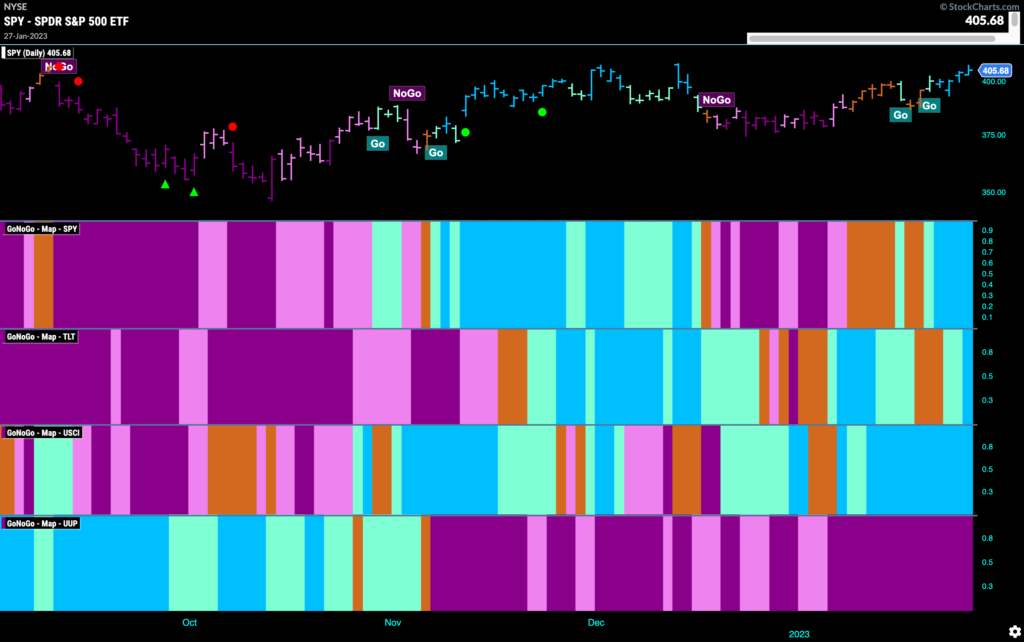 Equities try to maintain "Go" trend as growth sectors start to lead - GoNoGo Charts