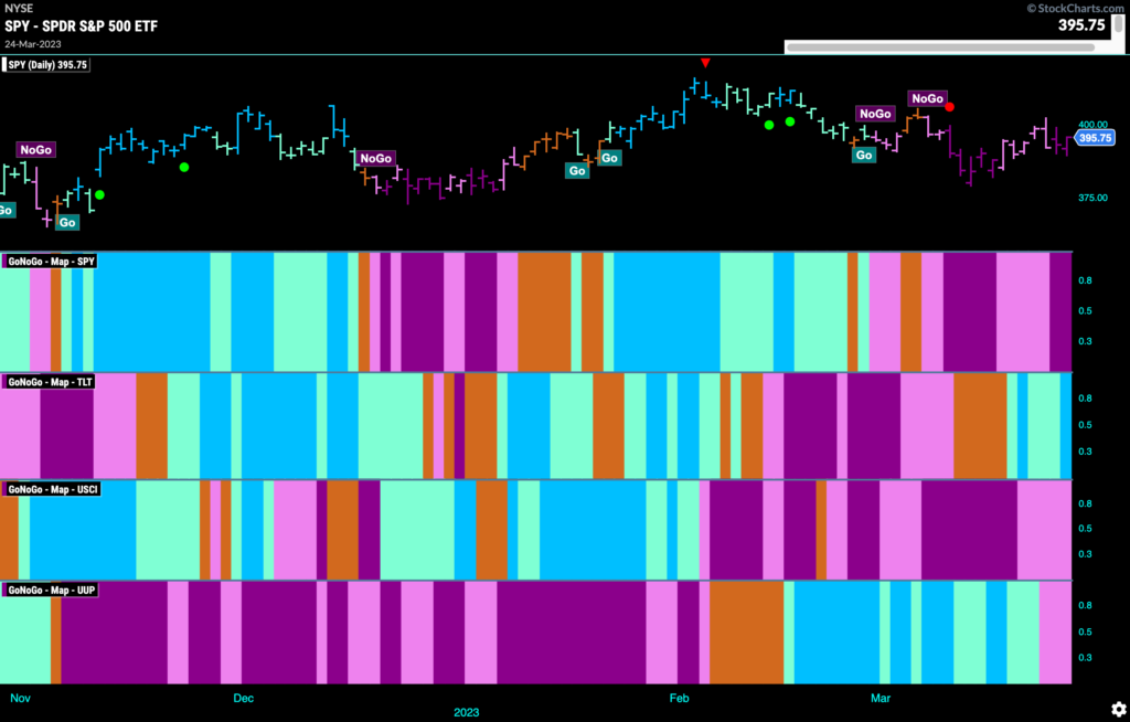 Constructive signs on longer time frame charts as technology continues to perform well - GoNoGo ...