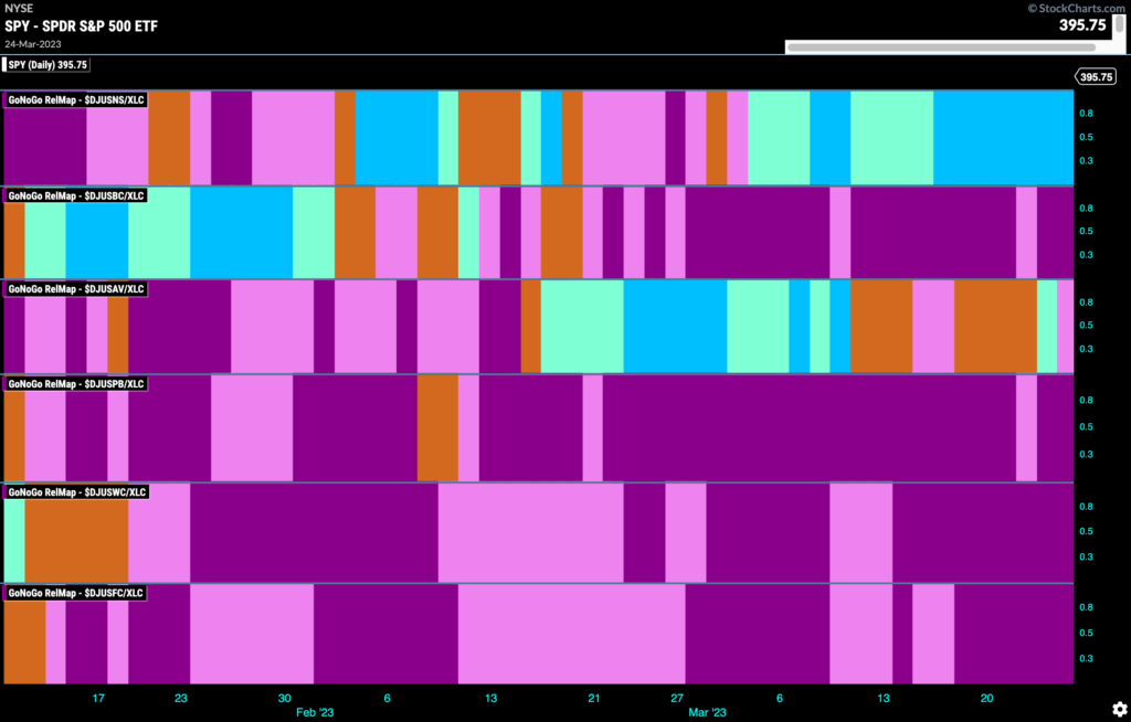 Constructive Signs On Longer Time Frame Charts As Technology Continues To Perform Well Gonogo