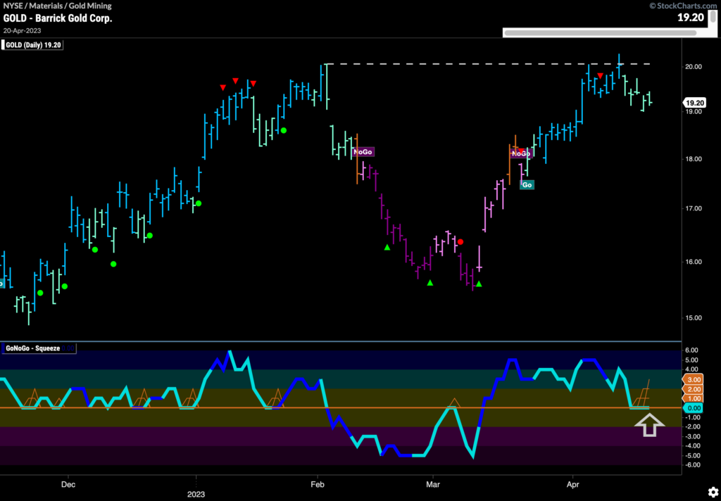$GOLD ready to shine some more? - GoNoGo Charts