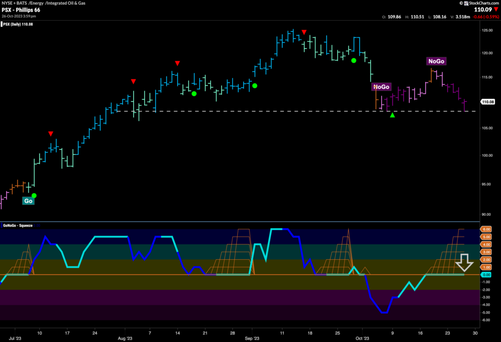 Further Downside for $PSX? - GoNoGo Charts