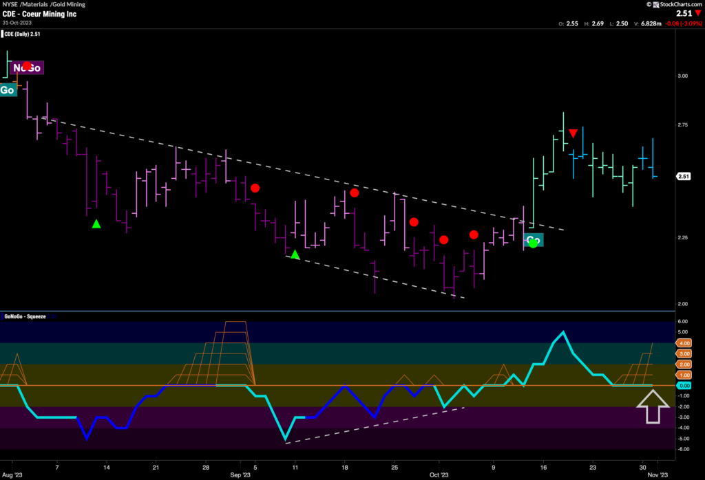 $CDE looking for support in "Go" trend - GoNoGo Charts