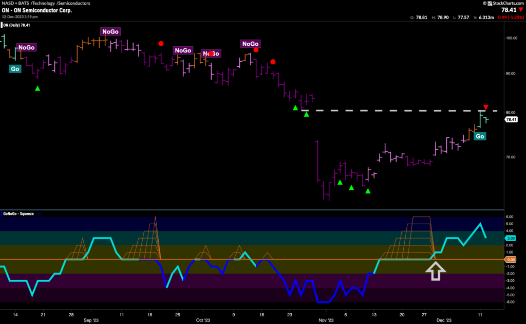 Can $ON break above resistance in "Go" trend - GoNoGo Charts