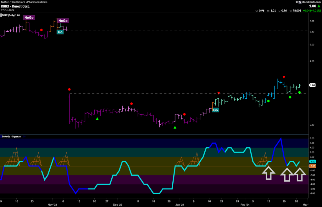 $DRRX in "Go" trend ready to fill the gap? - GoNoGo Charts