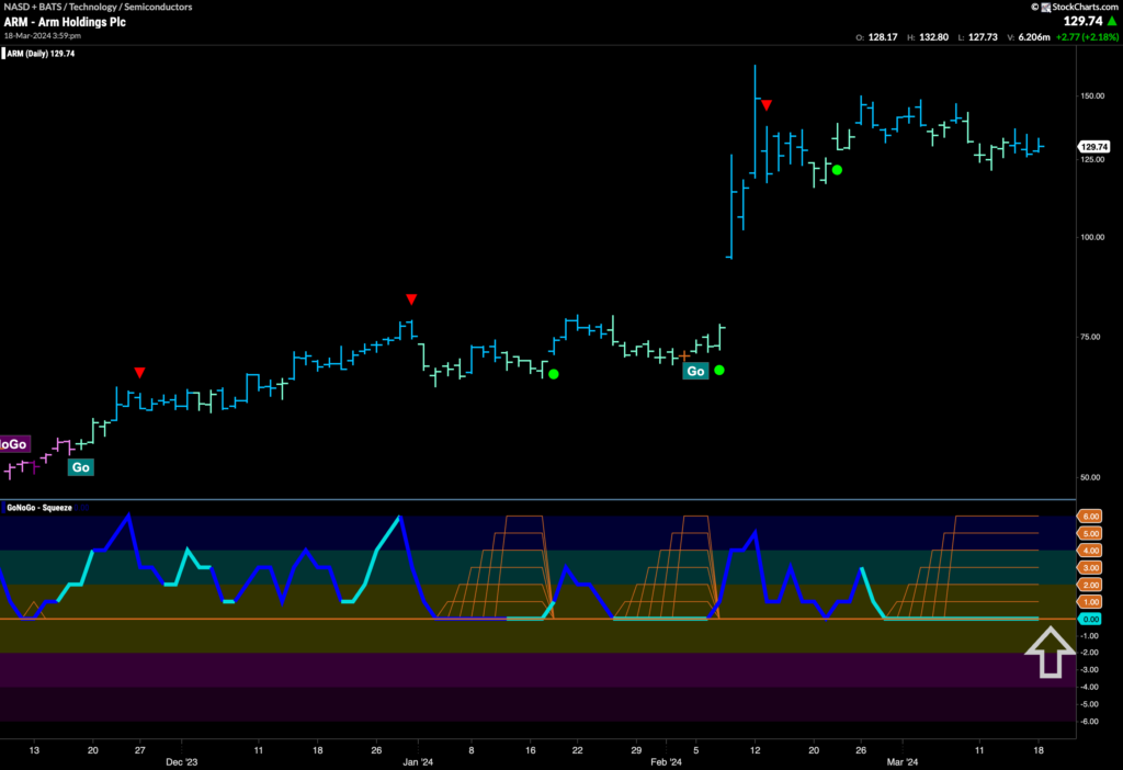Strong $ARM-ing its Way to New Highs? - GoNoGo Charts