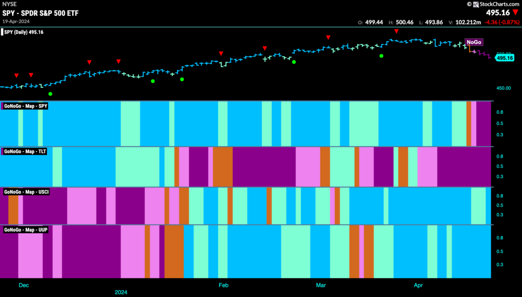 CHART PACK REVIEW FOR THE WEEK ENDING April 20th, 2024 - GoNoGo Charts
