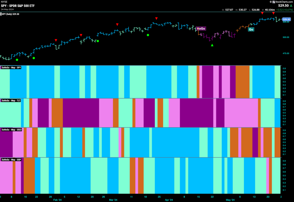 Equities Remain in "Go" Trend With Sparse Leadership from Tech and ...