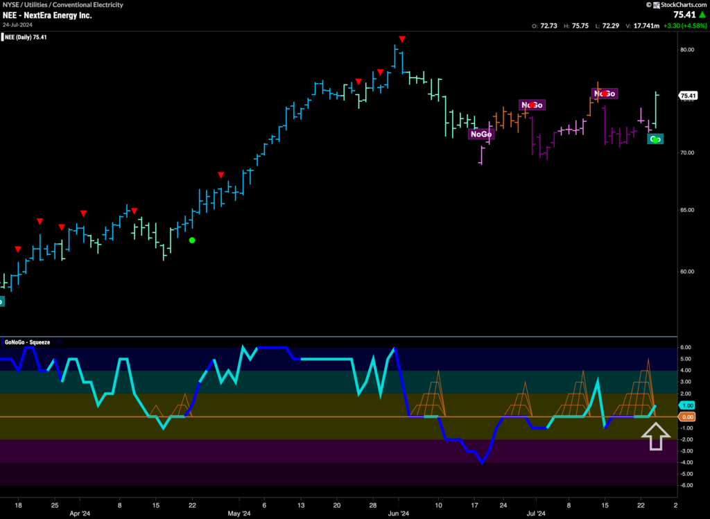 New "Go" on $NEE - GoNoGo Charts