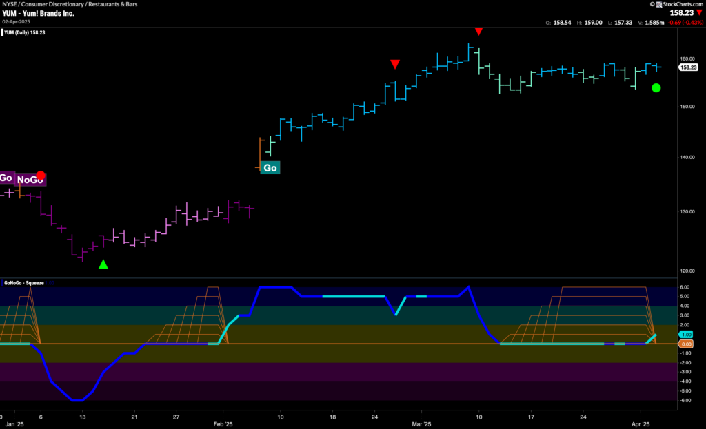 $YUM Looks to Make a Charge at New High - GoNoGo Charts