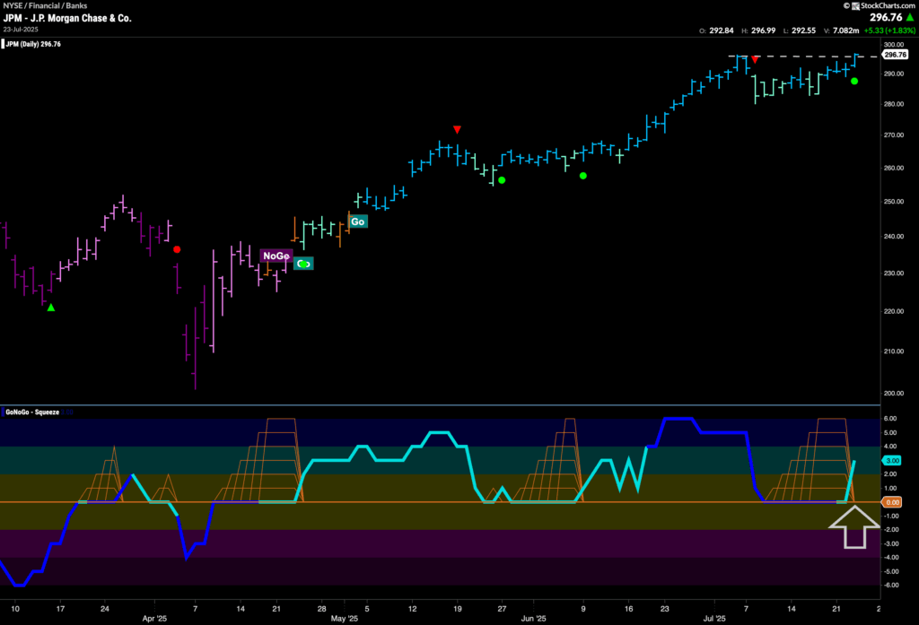 $JPM Breaks Max Squeeze in "Go" Trend - GoNoGo Charts