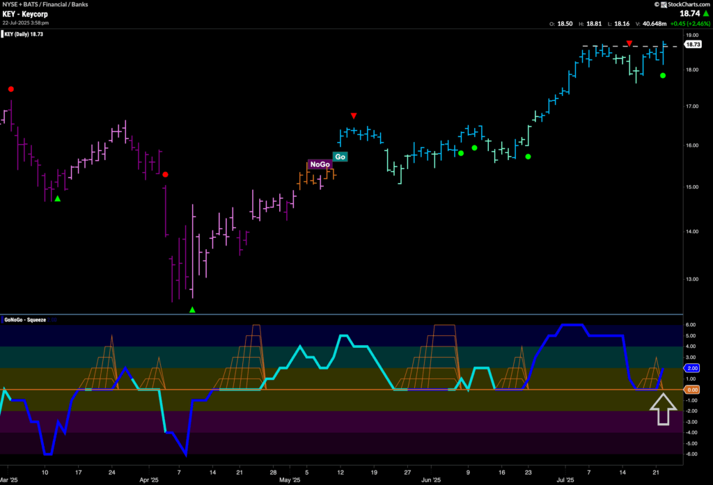 $KEY Looks for New High in "Go" Trend - GoNoGo Charts