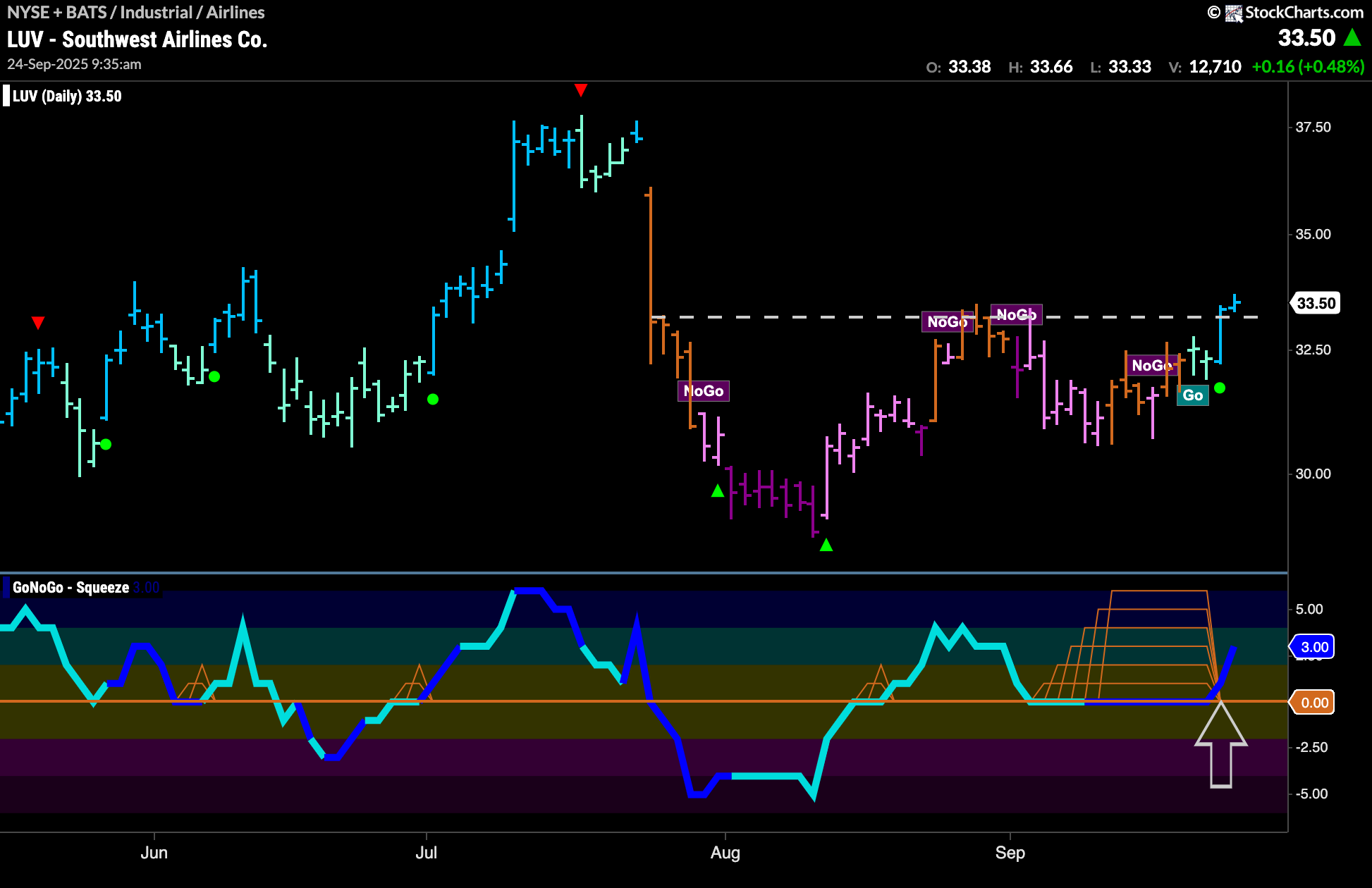 $LUV Looks for Higher High in New "Go" Trend - GoNoGo Charts