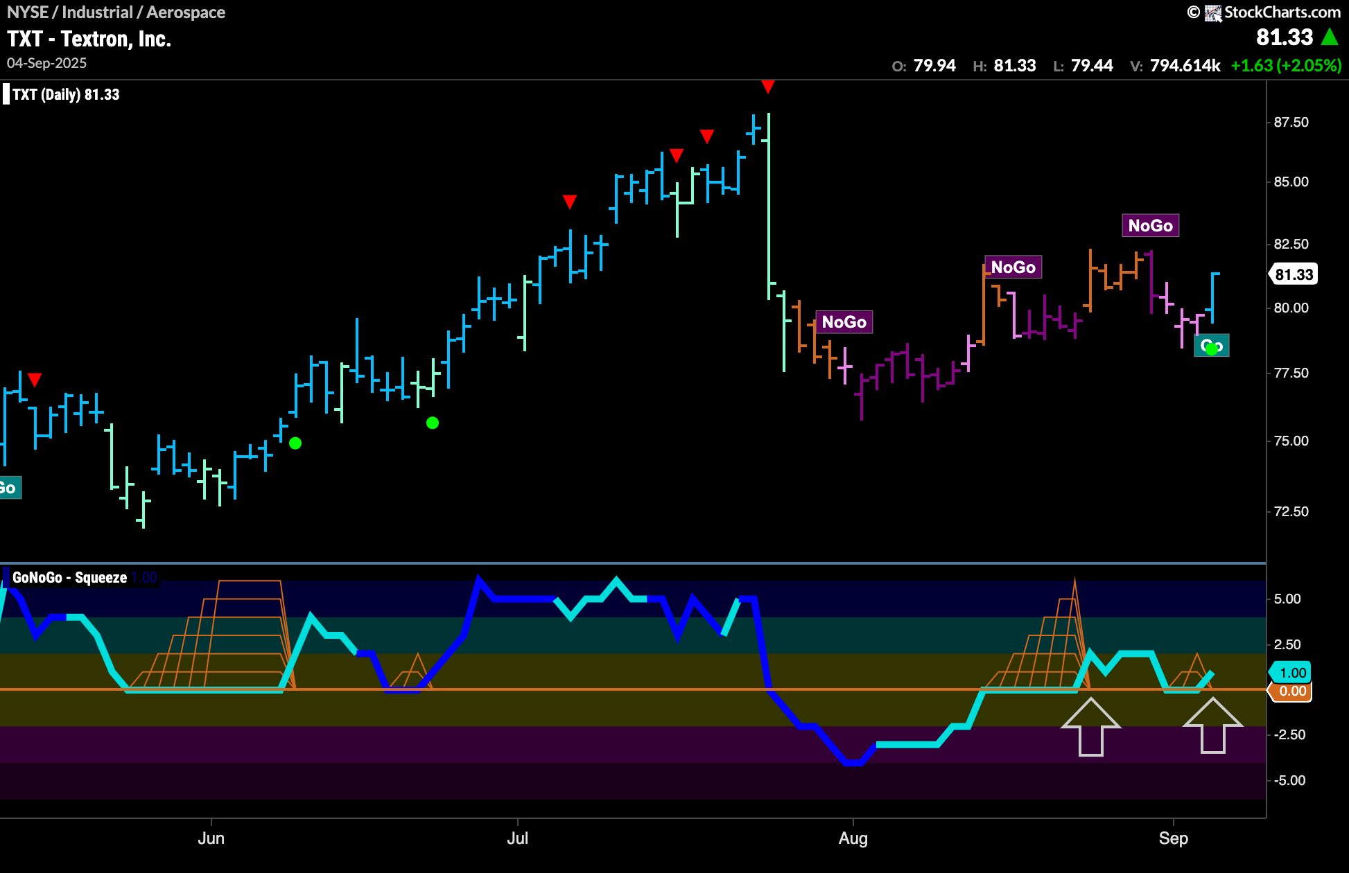 $TXT Flags New "Go" Trend - GoNoGo Charts