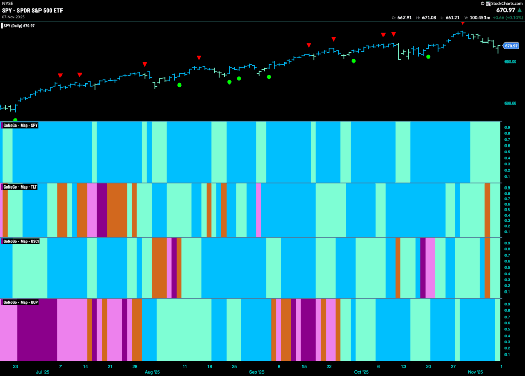How "Healthy" is The Equity "Go" Trend? - GoNoGo Charts