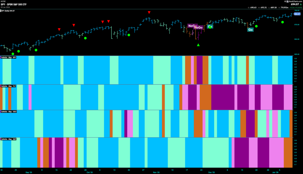 CHART PACK REVIEW FOR THE WEEK ENDING January 11th, 2026 - GoNoGo Charts